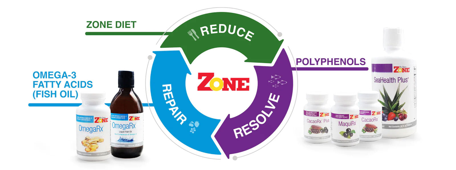 What is the Zone Diet? | Learn What it Means to Be in the Zone