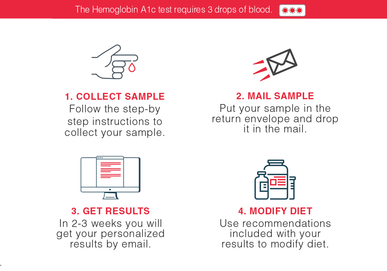 Hemoglobin A1c (HbA1c) Test Kit | Zone Labs